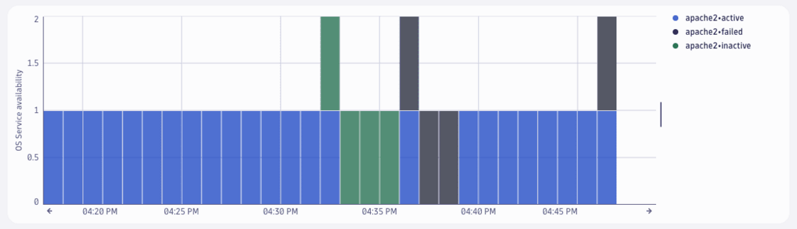 OS services monitoring | Enterprise Monitoring